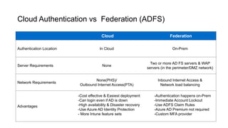 Azure AD Options | PPT