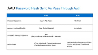 Azure AD Options | PPT