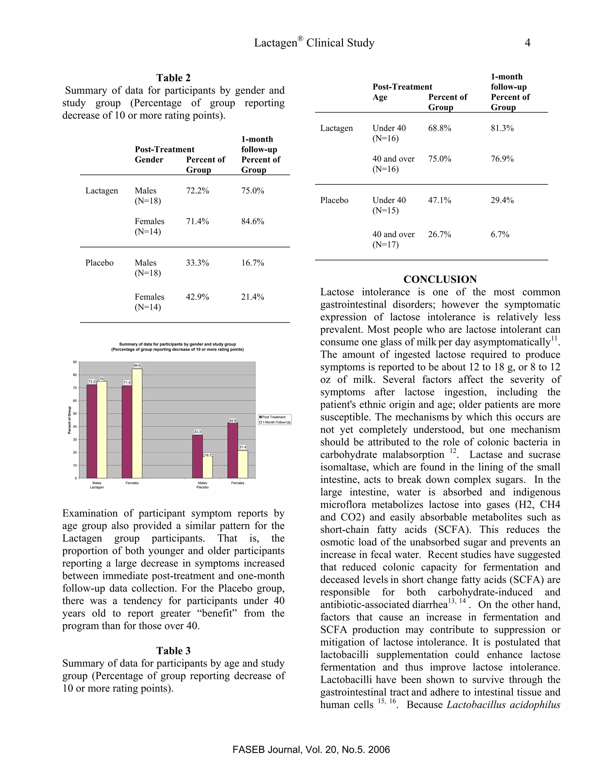 A Double Blind Test Of The Ability Of Lactagen® Formula To Reduce ...