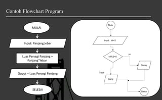 ALGORITMA dan PEMROGRAMAN :Flowchart | PPTX