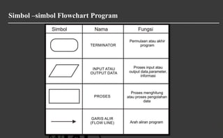 ALGORITMA dan PEMROGRAMAN :Flowchart | PPT