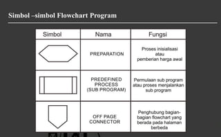 ALGORITMA dan PEMROGRAMAN :Flowchart | PPT