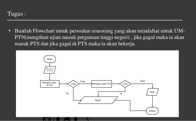 ALGORITMA dan PEMROGRAMAN :Flowchart