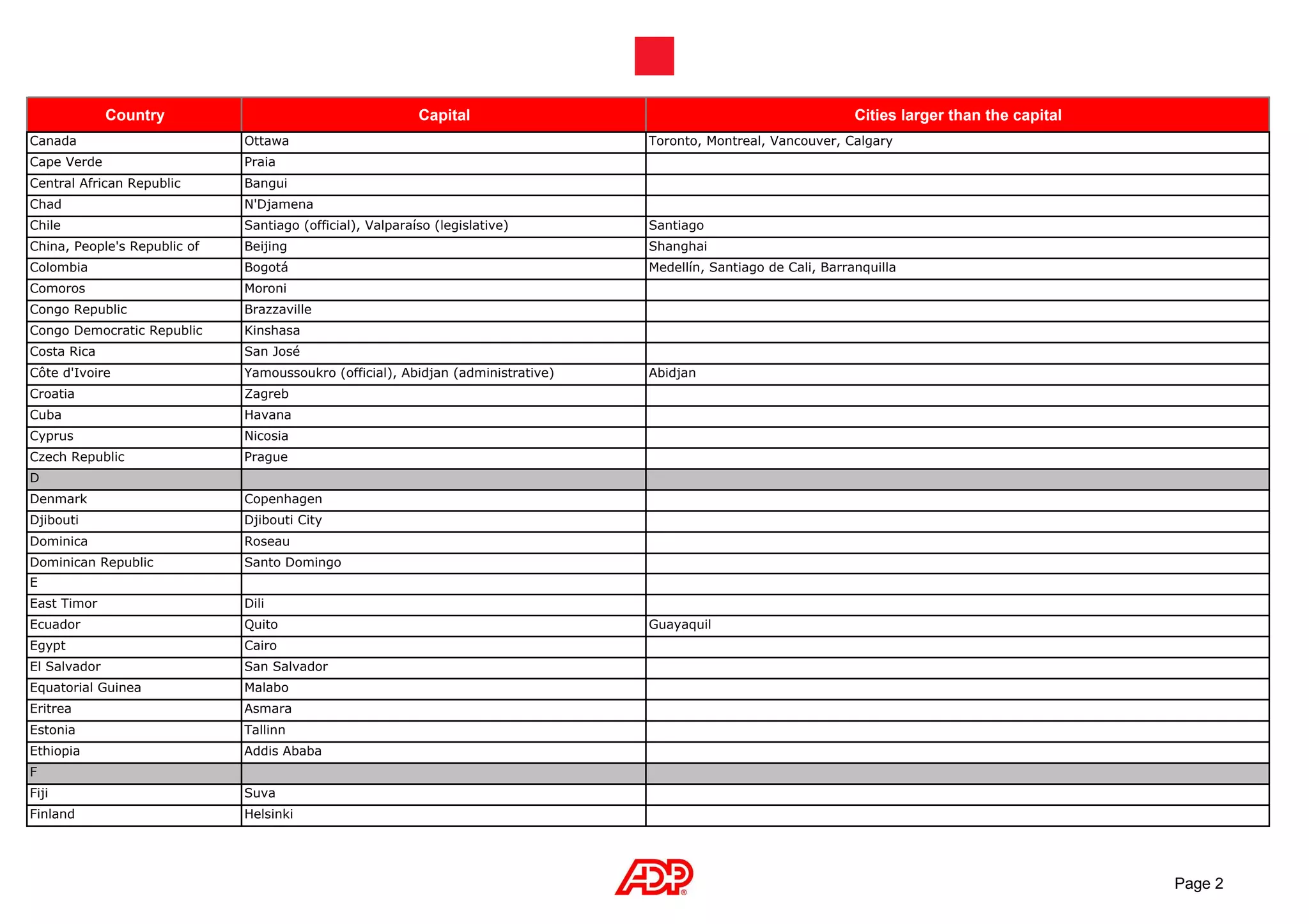 ADP - Country Capitals | PDF