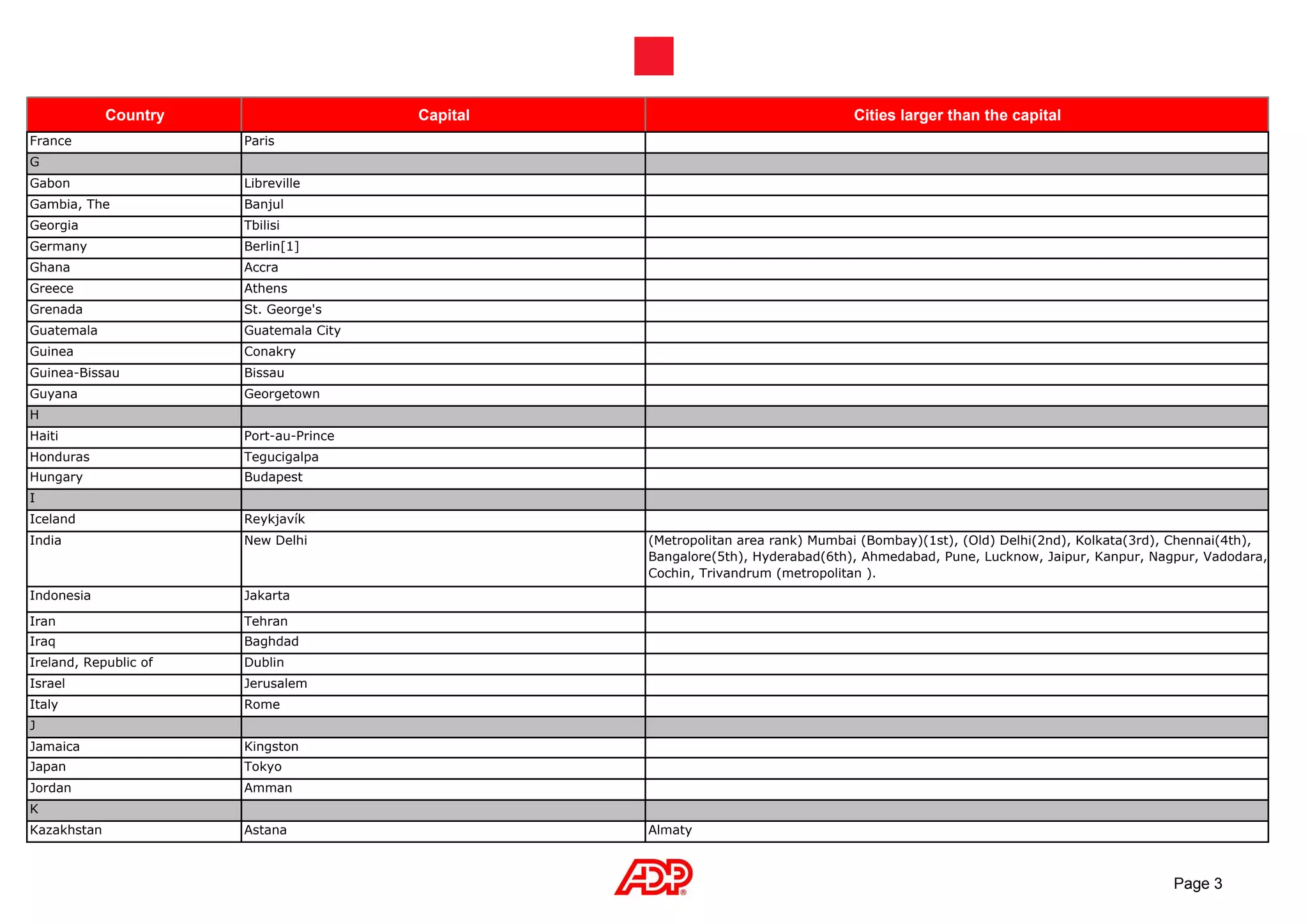 ADP - Country Capitals | PDF