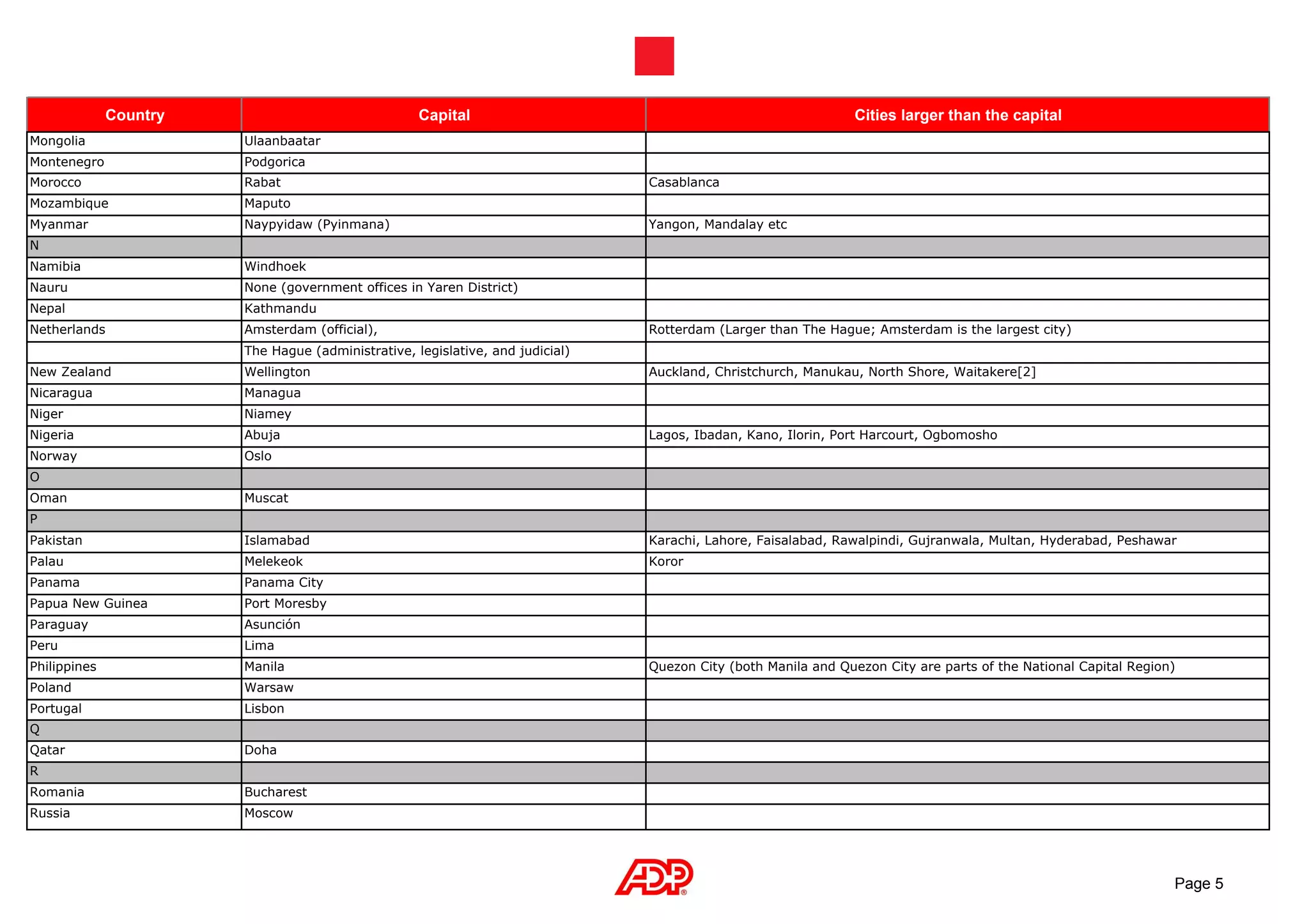 ADP - Country Capitals | PDF