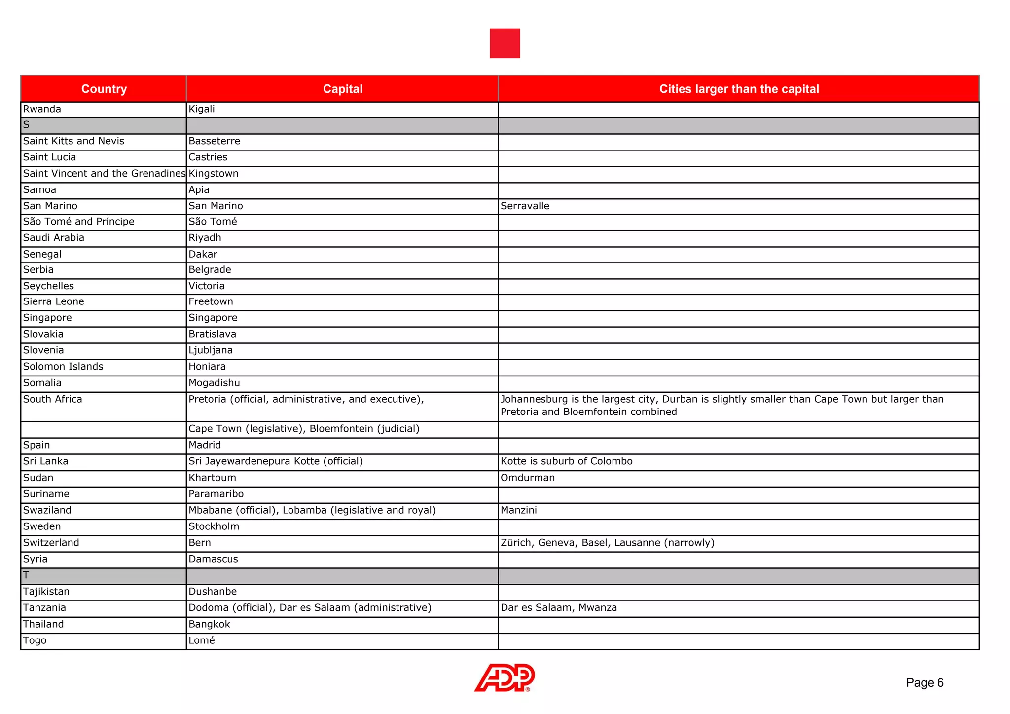 ADP - Country Capitals | PDF