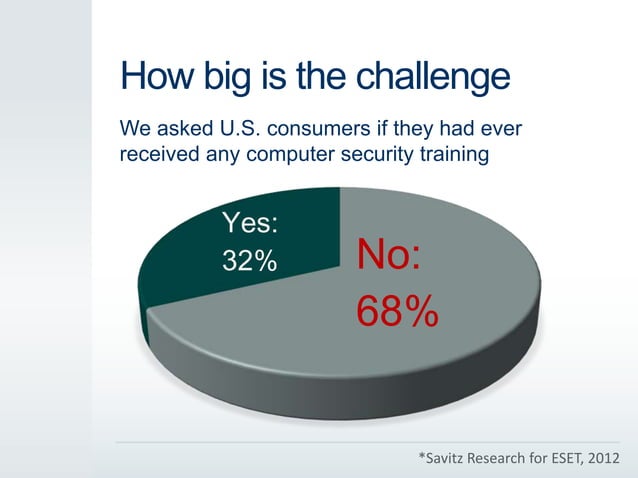 Cyber Security 101: Training, awareness, strategies for small to medium sized business | PPTX ...