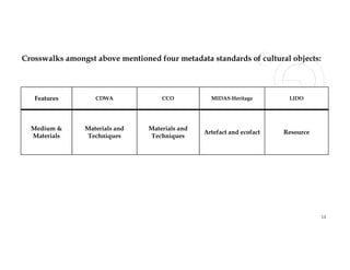 Designing a framework of comparison for cultural object description ...