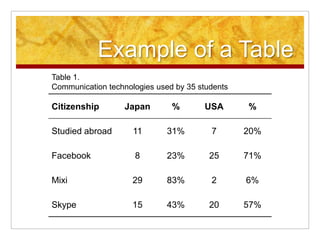 ADP L7 Tables and Figures | PPTX | Education