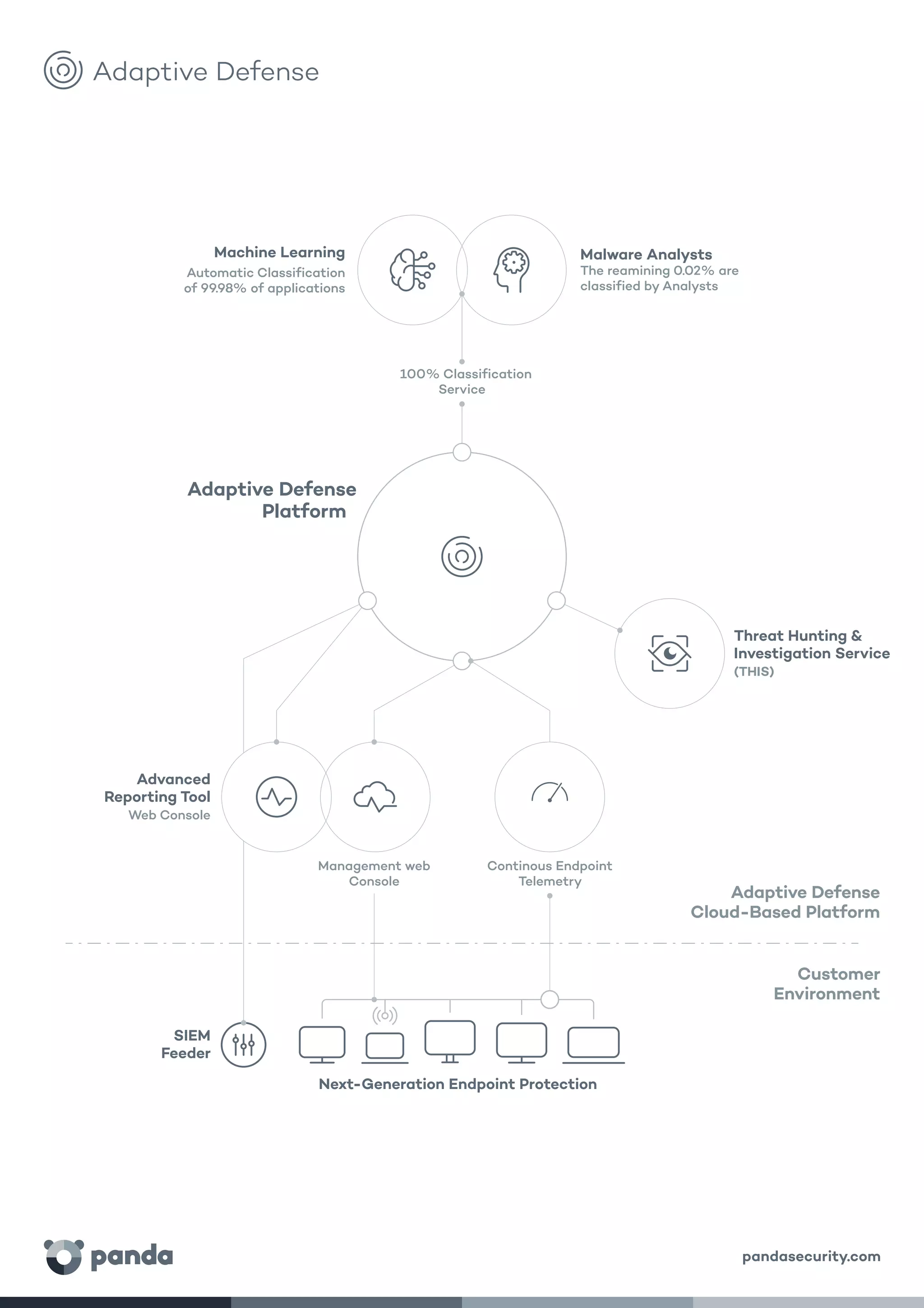 Adaptive Defense Platform Services OnePager | PDF Adaptive Defense Platform Services OnePager | PDF