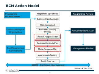 BCM and Crisis Management in Ports | PPT