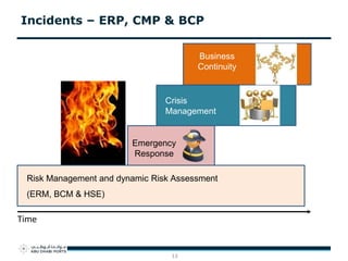 BCM and Crisis Management in Ports | PPT