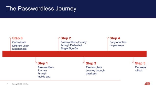 ADP Passwordless Journey Case Study.pptx