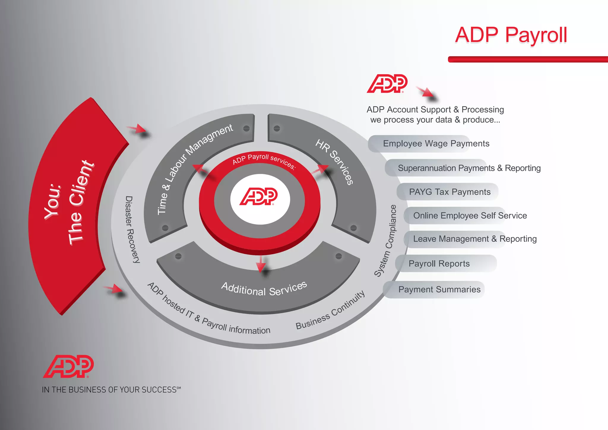 Adp payroll 1 pager | PDF