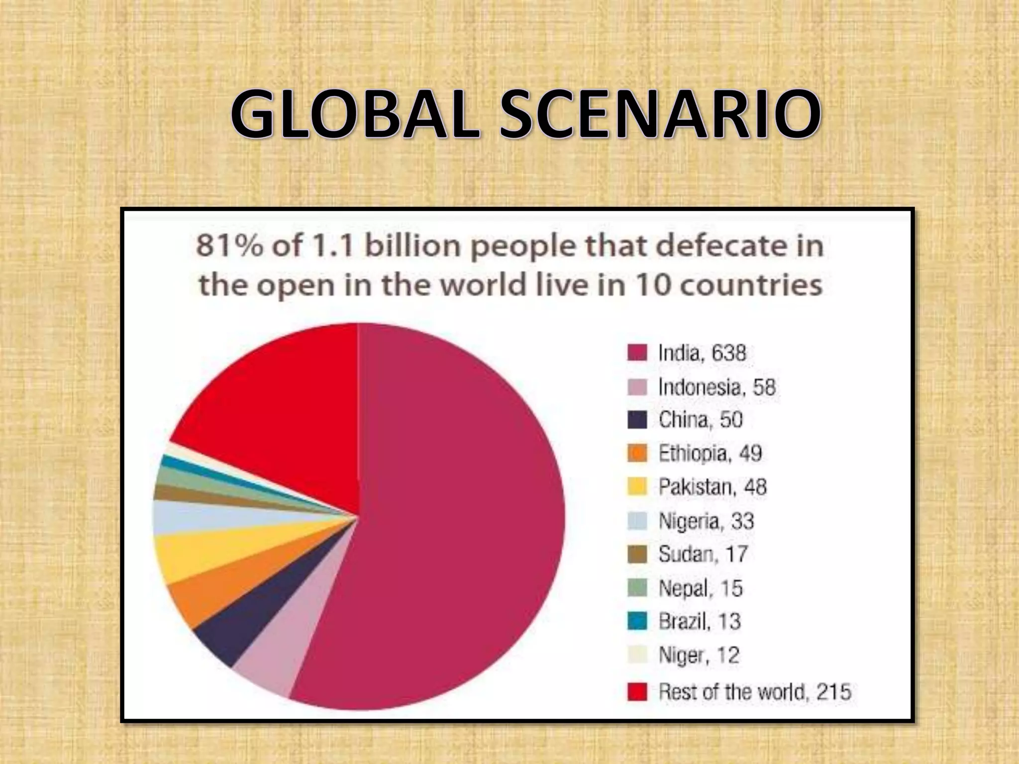 Open Defecation Campaign | PPTX