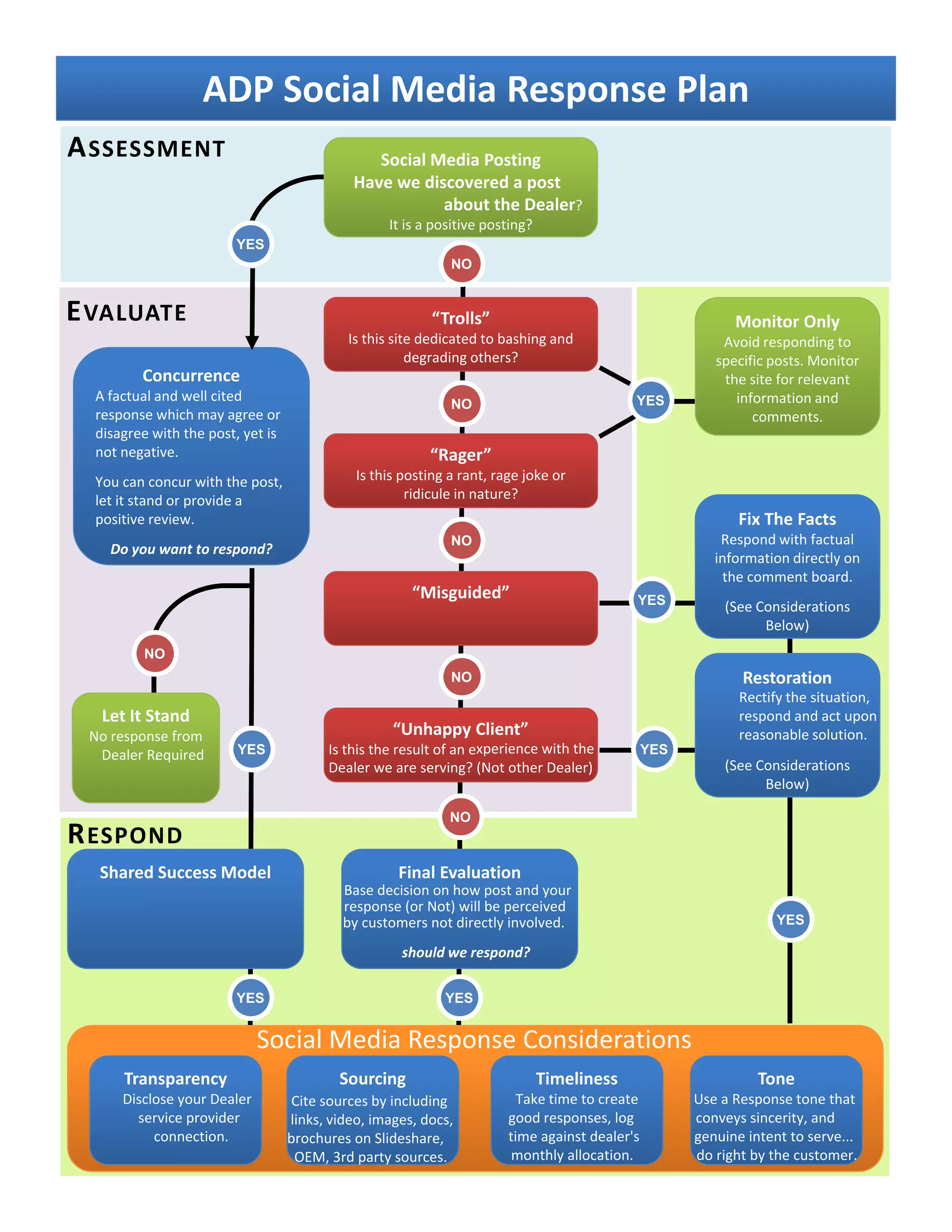 Adp Social Media Response Strategy V3 | PDF