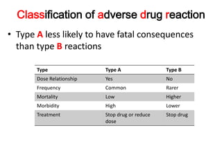 Introduction to Adverse Drug Reactions | PPTX