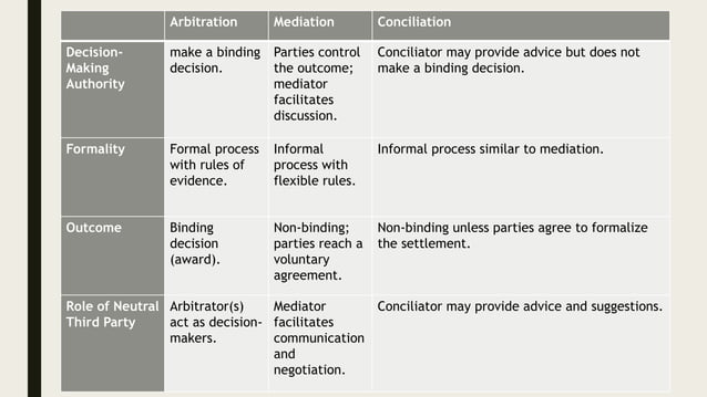 Arbitration, mediation and conciliation in India | PPTX | Law