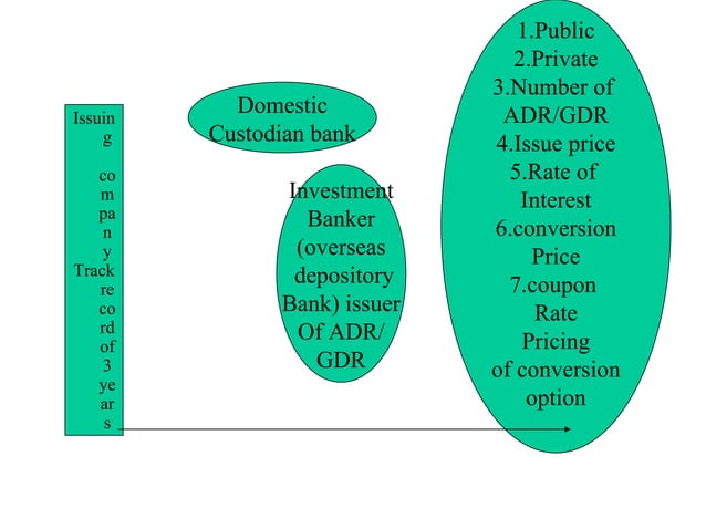 ADR and GDR | PPT
