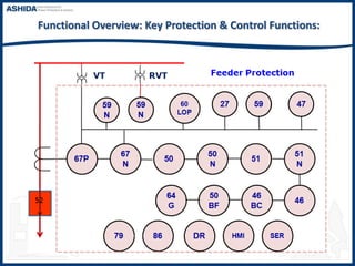 FEEDER PROTECTION RELAY | PPTX