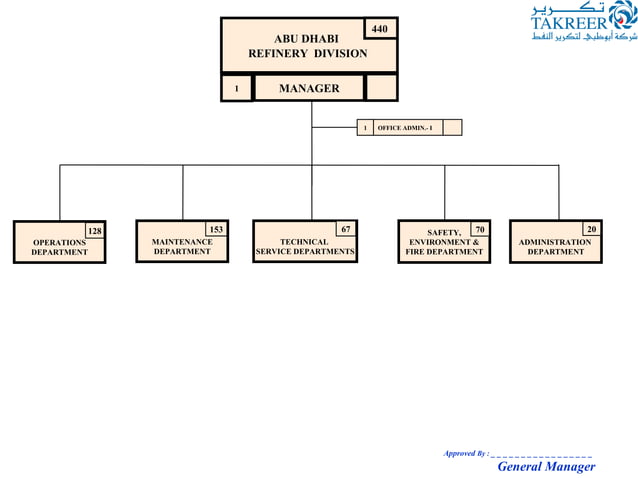 Adrd master organization_chart | PPT