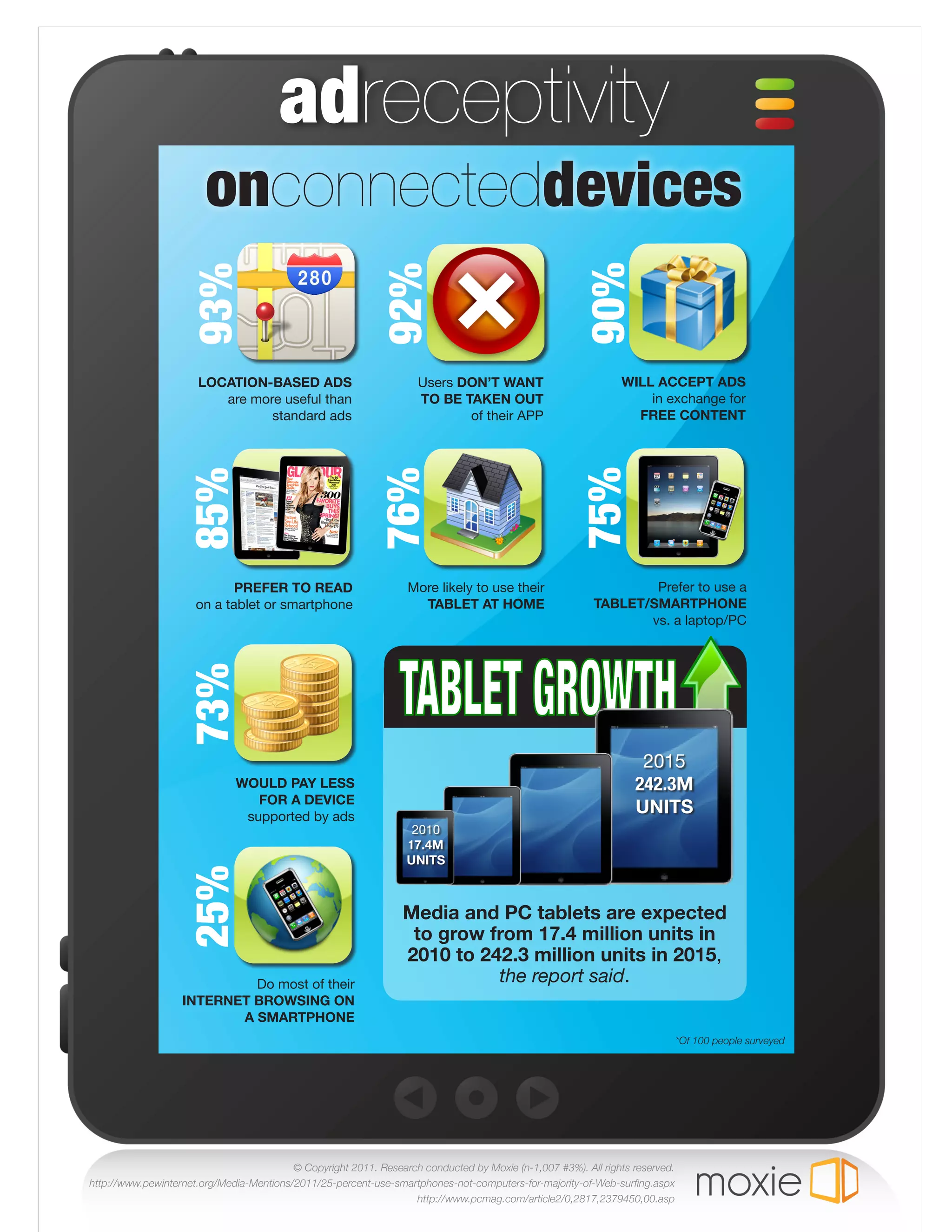 Ad Receptivity Infographic | PDF