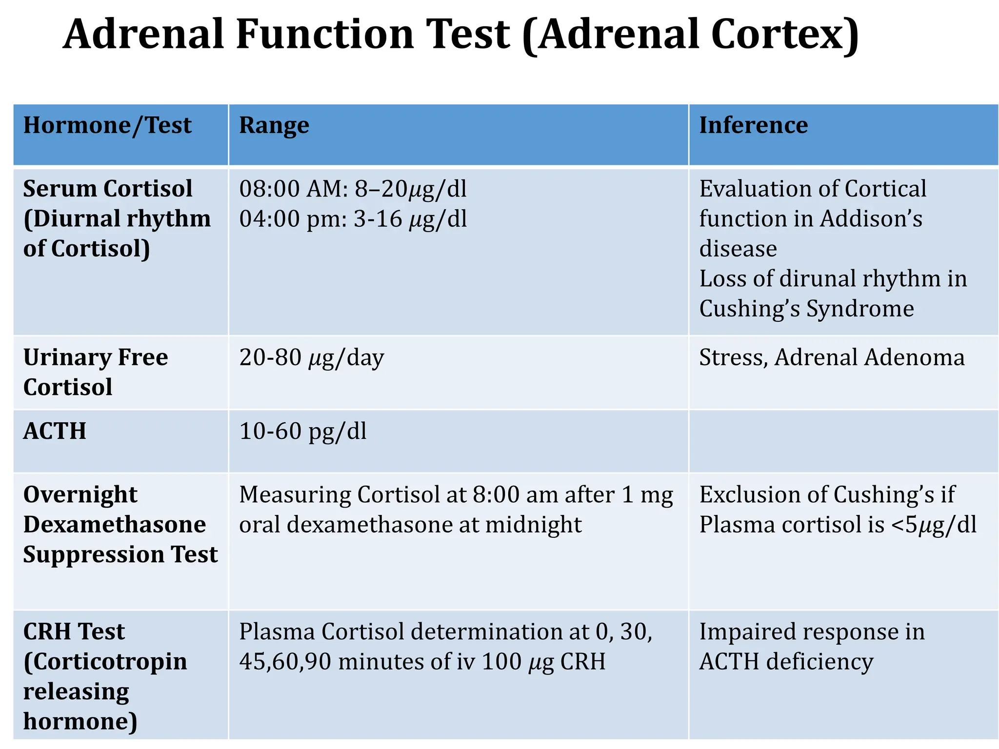 Adrenal Function Tests DETAILS OF ADRENAL FUNCTION TESTS AND CLINICAL ...