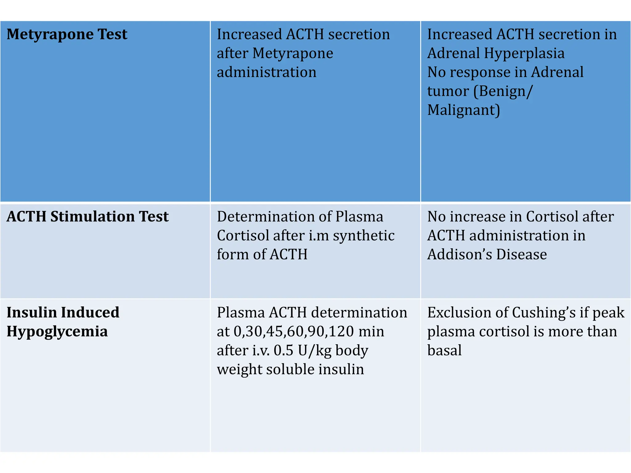 Adrenal Function Tests DETAILS OF ADRENAL FUNCTION TESTS AND CLINICAL ...