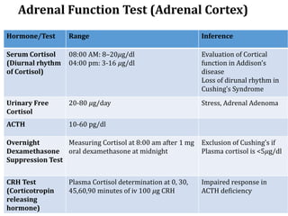 Adrenal Function Tests DETAILS OF ADRENAL FUNCTION TESTS AND CLINICAL ...