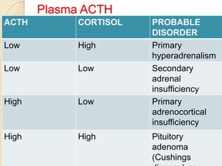 Adrenal Function Tests-3.pptxwhfbdqbfwwfjgwngnegenhndngssfb | PPTX