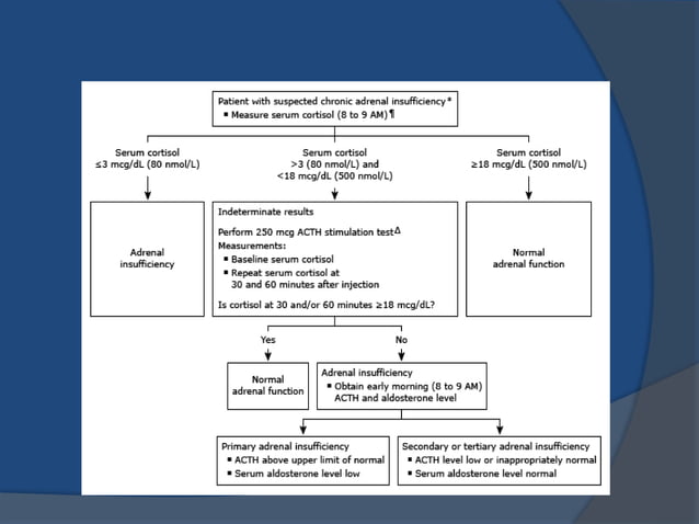 Cushing syndrome and Addison disease-Dr.Hamisi Mkindi | PPTX ...