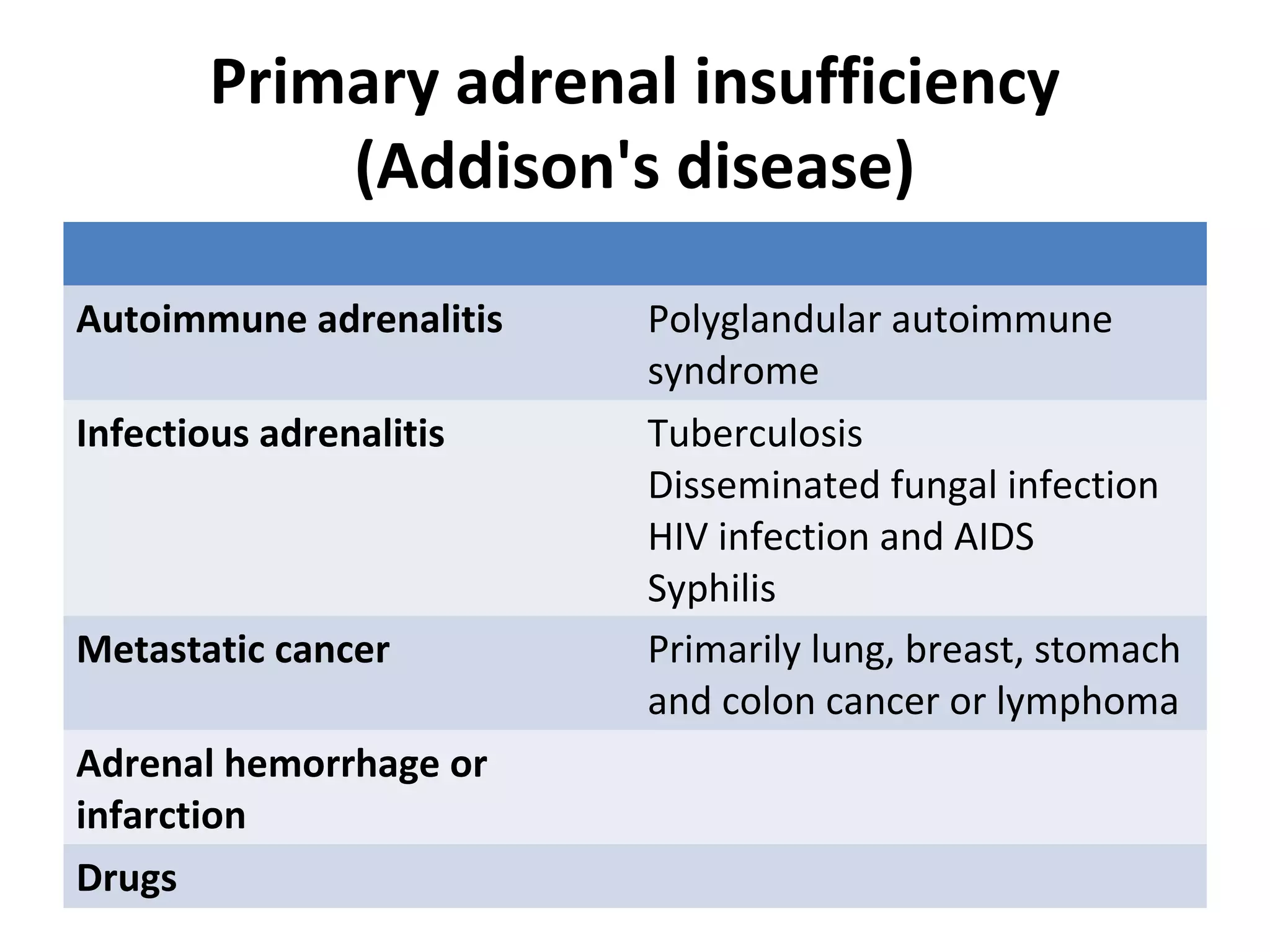 Disorder of Adrenal Gland: Adrenal insufficiency | PPT