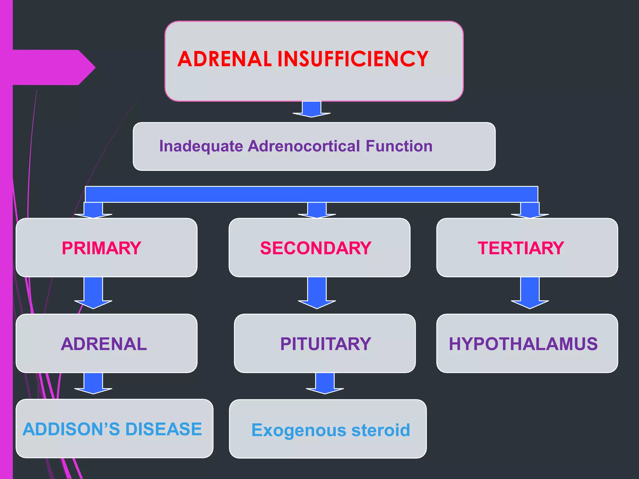 adrenal insufficiency addison Cushing (1).pdf