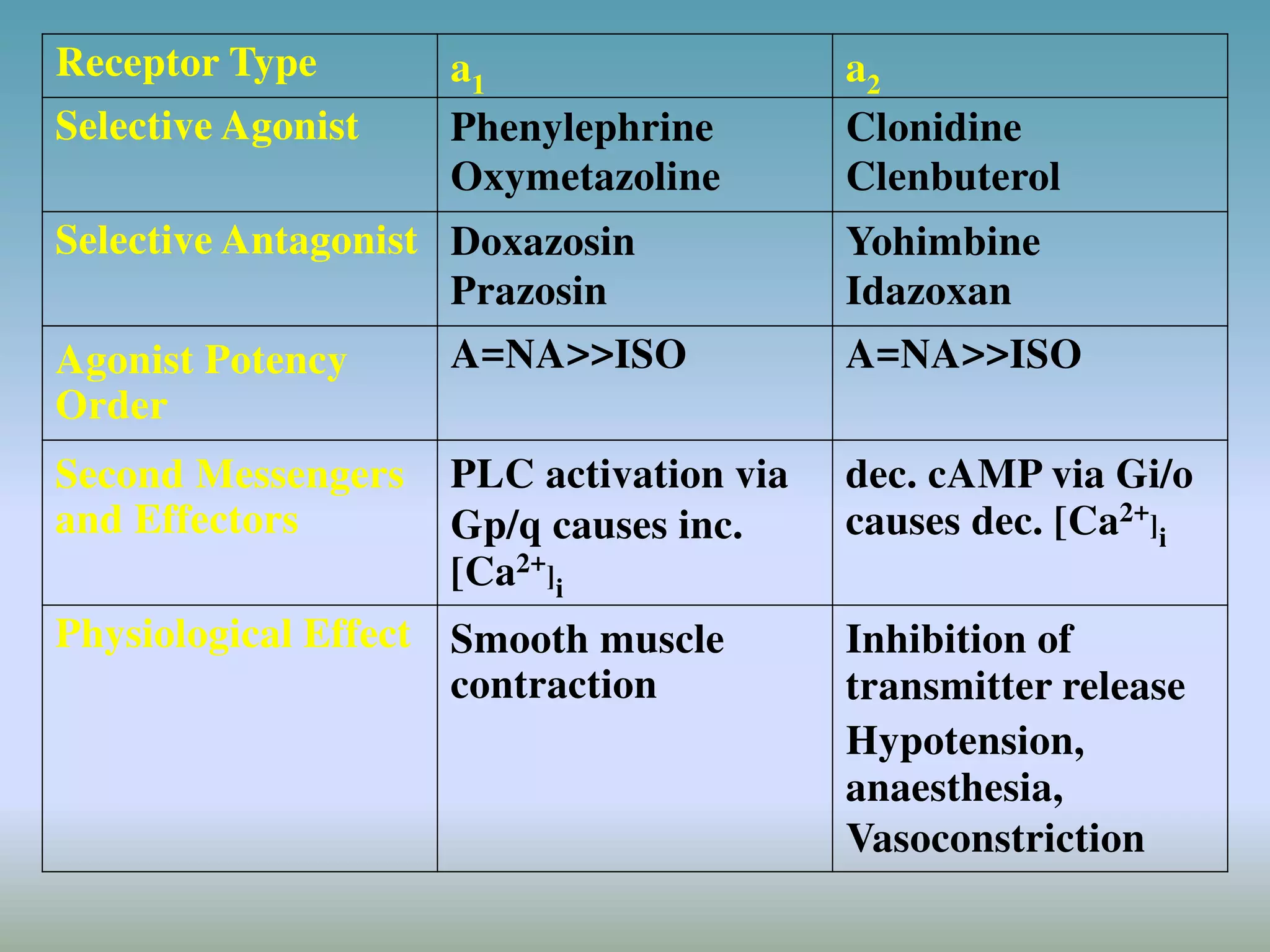 Adrenal receptors antagonist | PPT