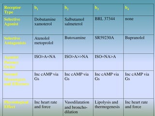 Adrenal receptors antagonist | PDF
