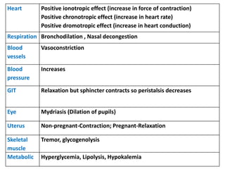 Adrenergic system and drugs | PPTX