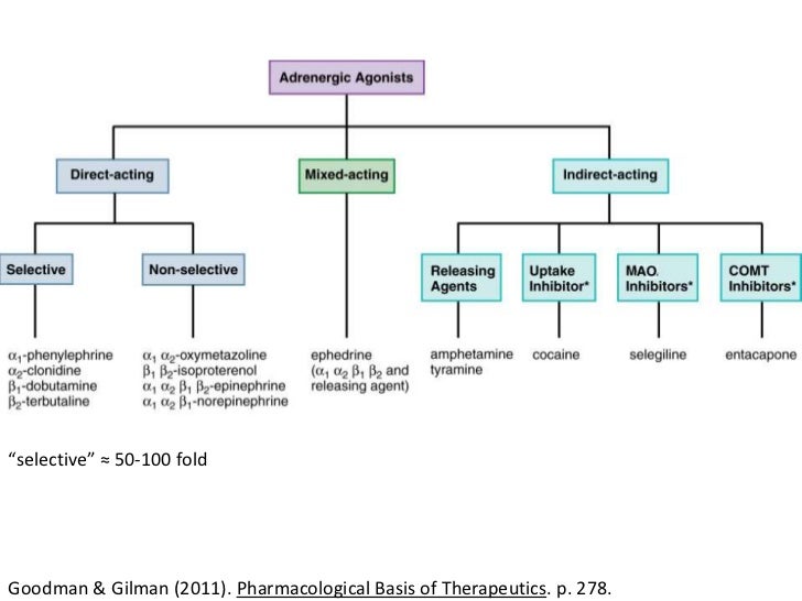 Adrenergic agonists & antagonists