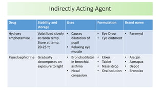 Adrenergic agonsit and antagonist D. Pharmacy As per new ER 2020 | PPT