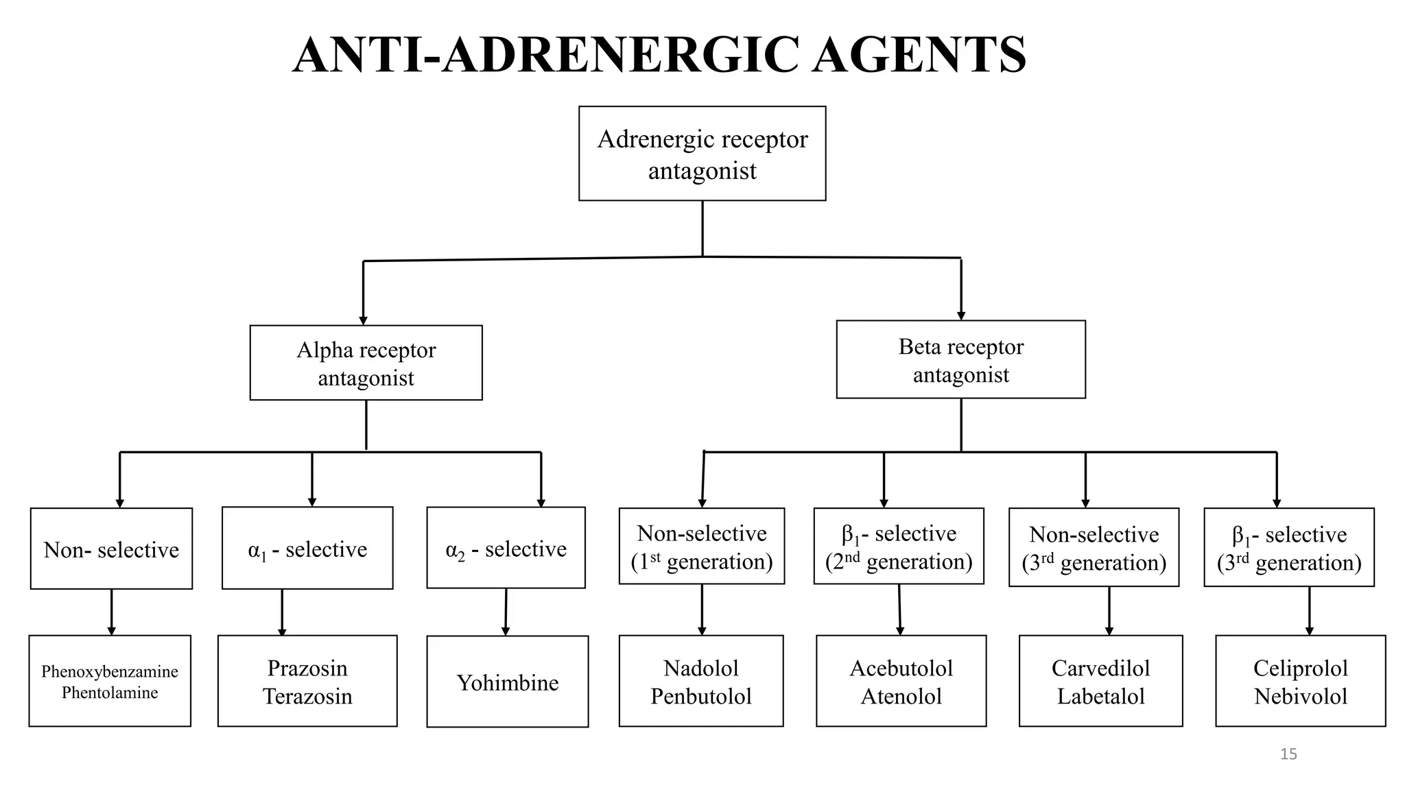 Adrenergic and anti-adrenergic agents | PPTX