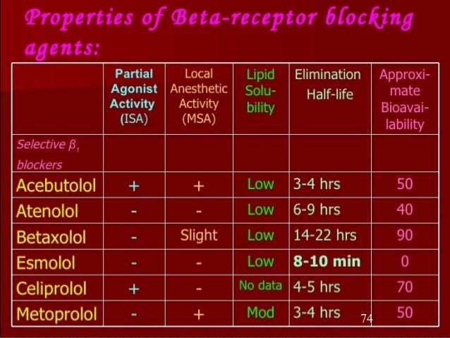 Adrenergic antagonists alpha and beta blockers