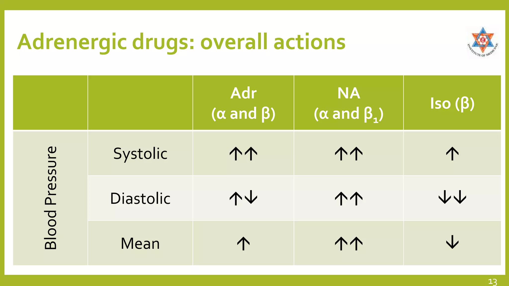 Adrenergic drugs 2020 | PPTX