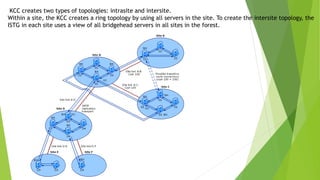 AD Replication Topology.pptx