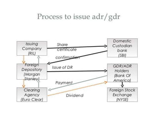 Adr & gdr | PPT