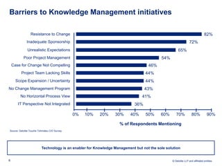 Selling knowledge management services in your organization | PPT