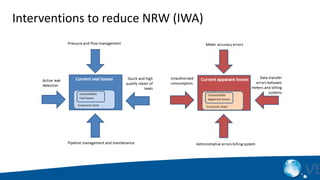 WATER OPERATORS’ PARTNERSHIPS WORK FOR WATER UTILITY DEVELOPMENT | PPT