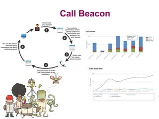 Call Beacon: Understanding How Your Customers Connect | PPTX