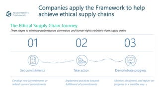 The Accountability Framework initiative: Delivering on ethical supply chain commitments | PPT