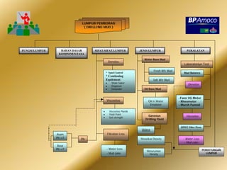 LUMPUR PENGEBORAN DRILIING a_Drilling_Mud.pdf