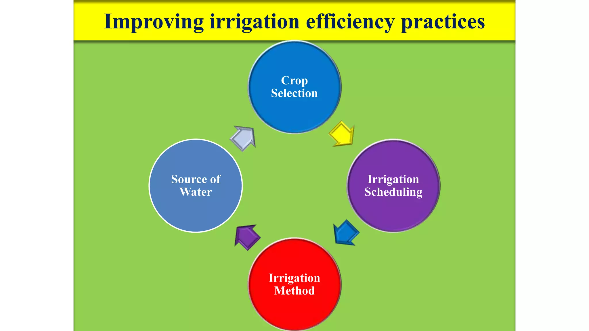 CLIMWAT and CROPWAT Model | PPTX